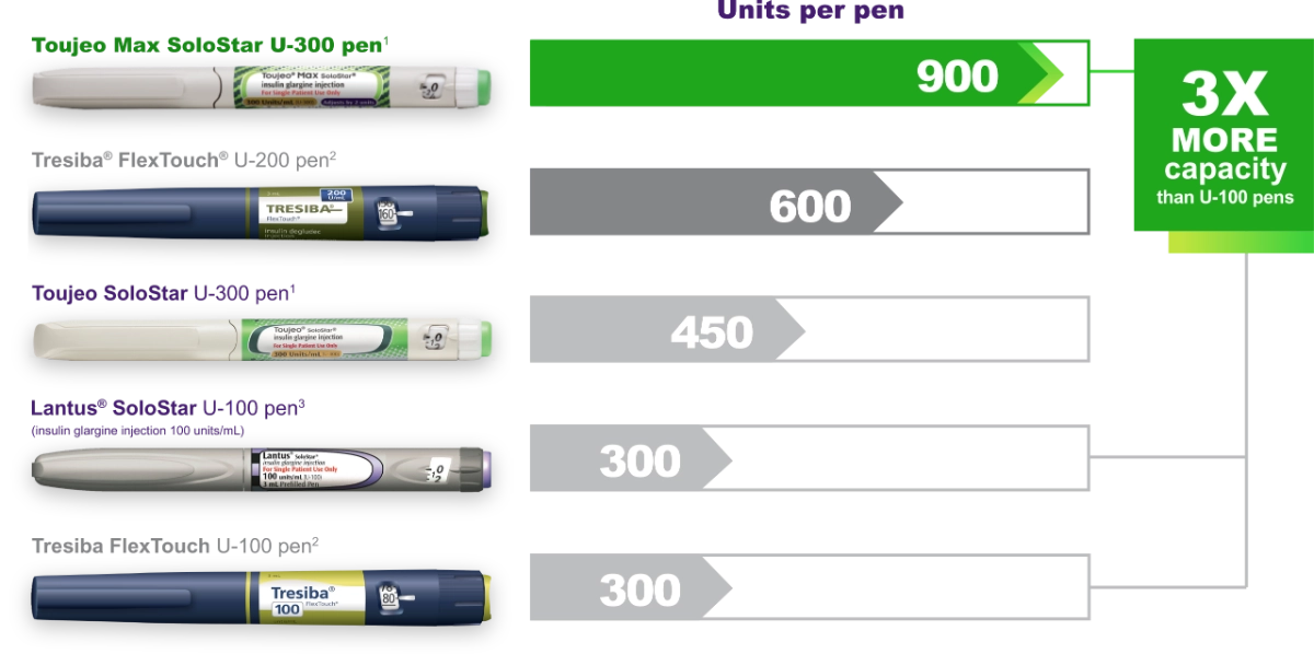 Toujeo Max SoloStar® & SoloStar® Pen | Toujeo® (insulin glargine ...