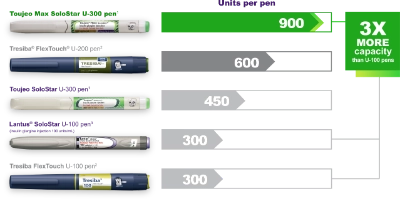 Toujeo Max SoloStar® & SoloStar® Pen | Toujeo® (insulin glargine ...