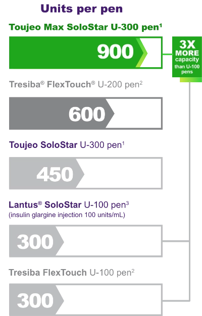 Toujeo Max SoloStar® & SoloStar® Pen | Toujeo® (insulin glargine ...