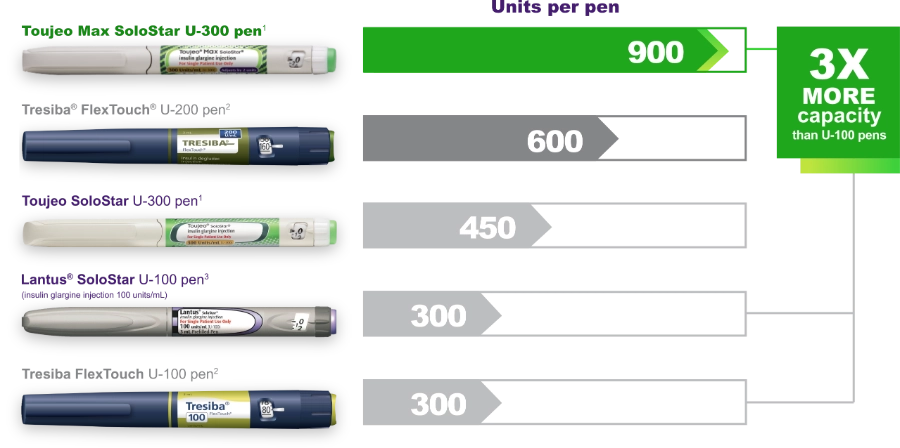 Toujeo Max SoloStar® & SoloStar® Pen | Toujeo® (insulin glargine ...