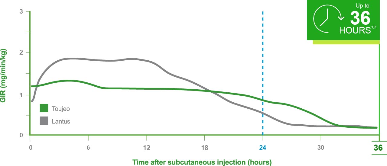 Toujeo vs Lantus | PK/PD Study | Toujeo® (insulin glargine) injection ...