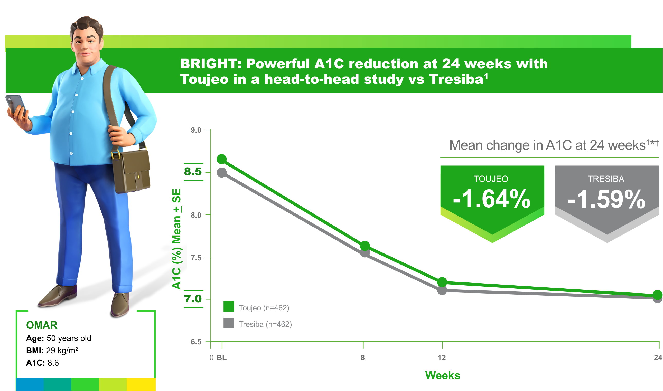 Toujeo® (insulin glargine) injection 300 Units/mL vs Tresiba | BRIGHT ...
