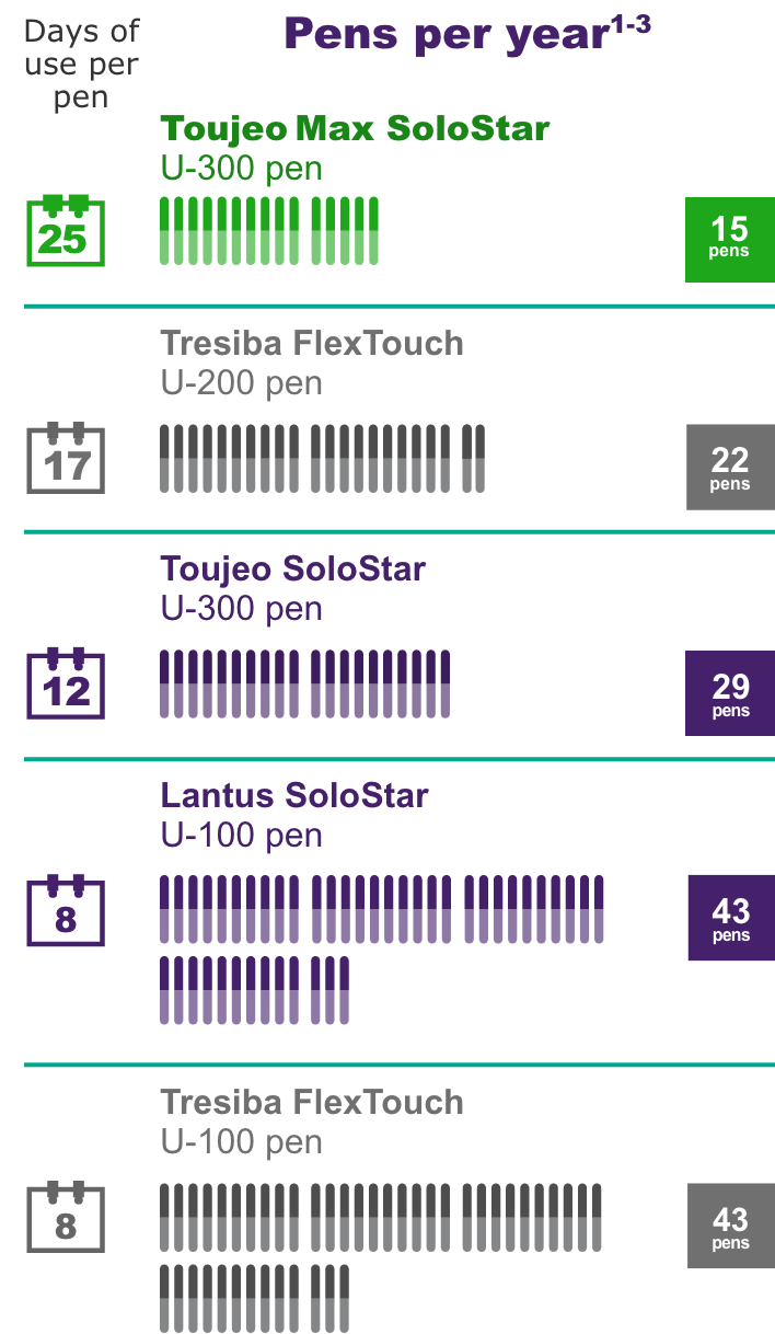 Toujeo Max SoloStar® & SoloStar® Pen | Toujeo® (insulin glargine ...
