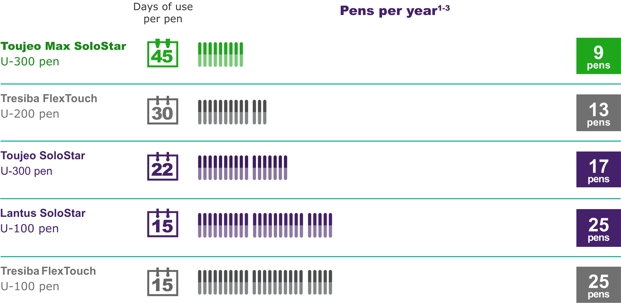 Toujeo Max SoloStar® & SoloStar® Pen | Toujeo® (insulin glargine ...